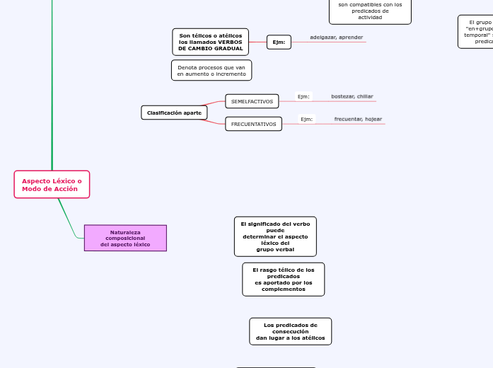 Mapa EL VERBO - Mind Map